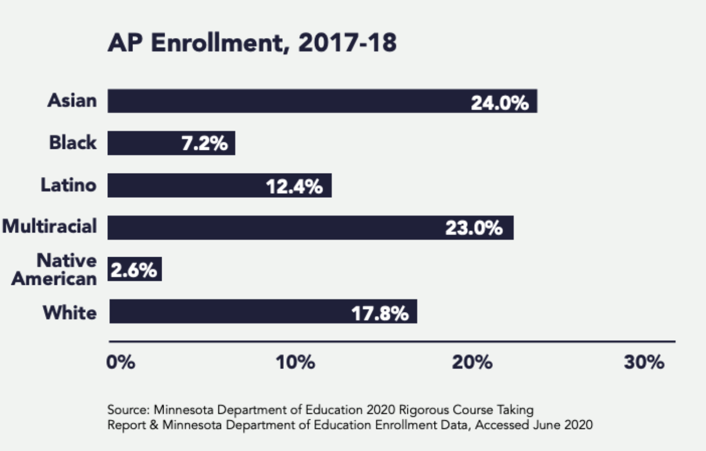 Make Rigorous Education the Default through Automatic Enrollment - EdAllies