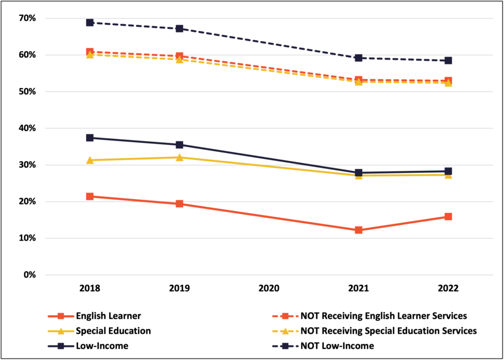 Benchmarking Student Data Is Key to Understanding Proficiency - EdAllies